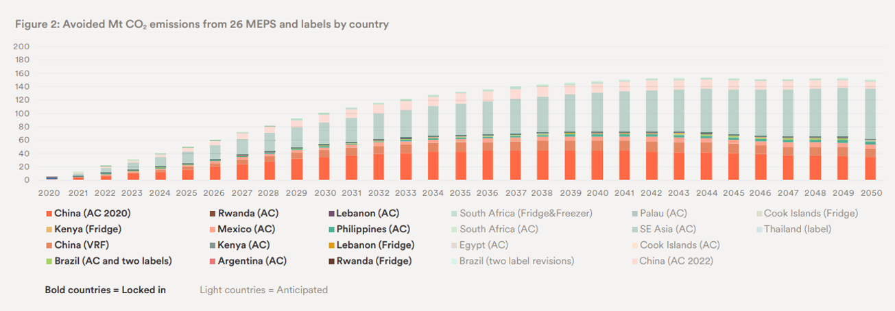 Cooling energy efficiency standards and policies: Raising global ambition
