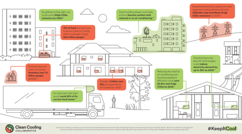 #KeepItCool infographics | Clean Cooling Collaborative