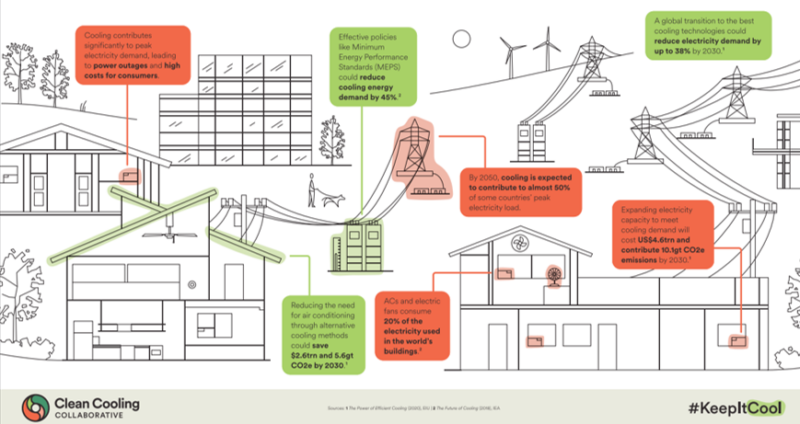 #KeepItCool infographics | Clean Cooling Collaborative