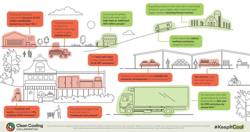 #KeepItCool infographics | Clean Cooling Collaborative
